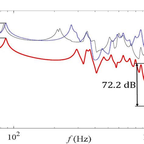 amplitudes of the characteristic frequency response functions of the