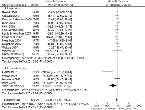 Forest Plot Of Subgroup Analysis By Population—computer Based