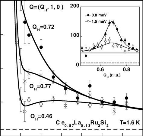 Constant Q Scans Realized At 26 K And P 0 Kbar Around The Wavevector Download Scientific