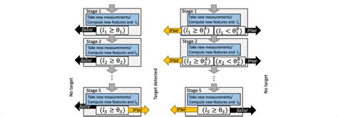 two types of binary classification cascades typical object detection
