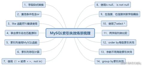 系统性能优化 Csdn博客