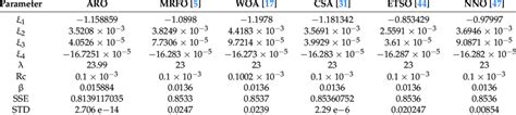 Results Of The Best Pemfc Parameters And The Corresponding Sse Versus