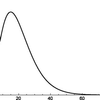 Example Plot Of Spectral Density Function 51 For The Zero Temperature Download Scientific