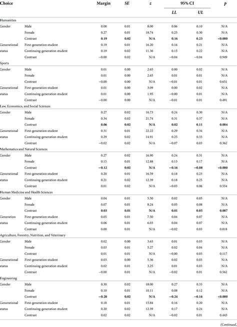 Marginal Means For Study Program Choice Predicted By Gender And Download Scientific Diagram