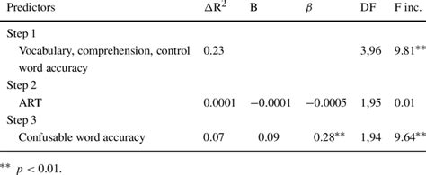 Hierarchical Multiple Regression Of Fischer 2b Spelling Test On Download Table