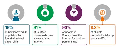 Tackling Digital Exclusion Audit Scotland