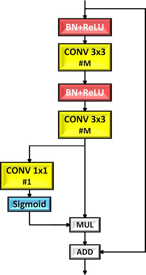 Residual Refinement Module Rrm Rrm Is A Residual Block With Spatial Download Scientific