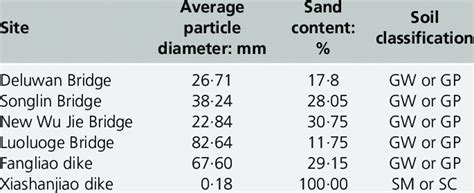 Soil Classification Of The Field Sites Download Scientific Diagram