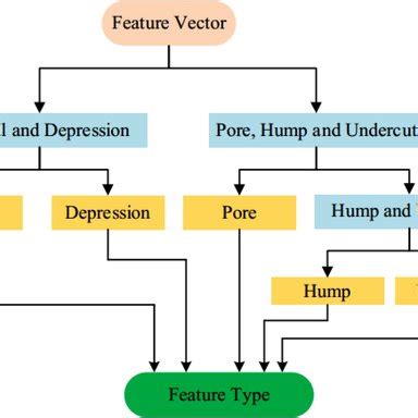 Structure Of Binary Tree Of SVM Method Download Scientific Diagram