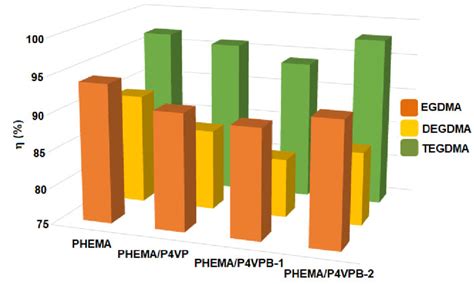 The Influence Of The Chemical Structure Of The Cross Linking Agent On η Download Scientific