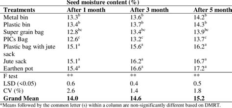 Effect Of Storage Materials And Duration On Seed Moisture Content Of