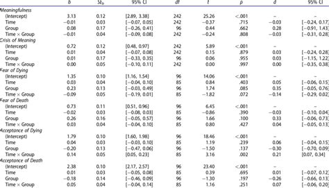 Results Of The HLM Analyses Final Models Download Scientific Diagram