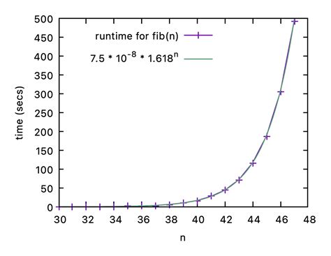 from fibonacci to bitstrings to max independent set