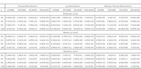Table 1 From Robust Sparse Precision Matrix Estimation And Its