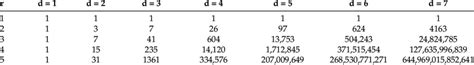 the number isoc x d for small values of first betti number r alias
