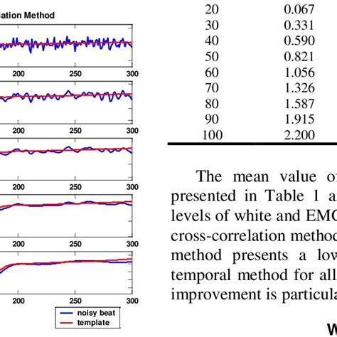 wavelet multi scale cross correlation method a template and incoming