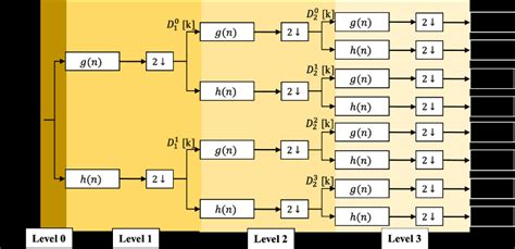Three Level Dwpt Decomposition Tree Download Scientific Diagram