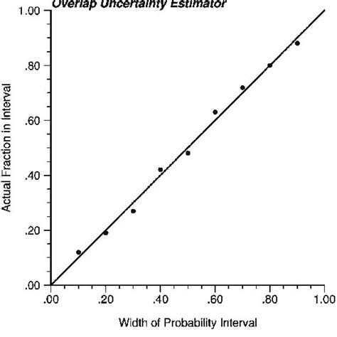 Shows Accuracy Plots Obtained For Inverse Distance Simple Kriging And