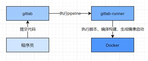 Gitlab runner Docker自动部署SpringBoot项目 咔嚓船长 博客园
