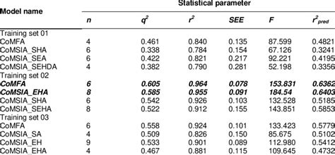 Statistical Values For Evaluation Of The Quality Of Created Comfa And