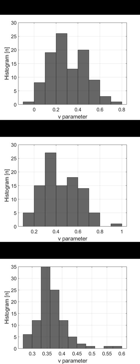 Histograms Of The V Values Obtained In The Training Procedure For The