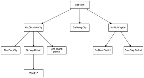 How To Design The Nested Set Model System Top Mobile App Development