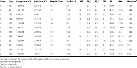 Parameters Format Of Simulated Seismic Events Download Scientific Diagram