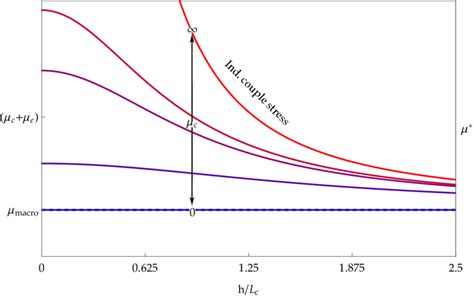 The Cosserat Model And Its Shear Stiffness Response µ As A Function
