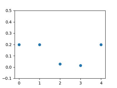 Python 3 X Matplotlib Simple Timed Animation Example Stack Overflow