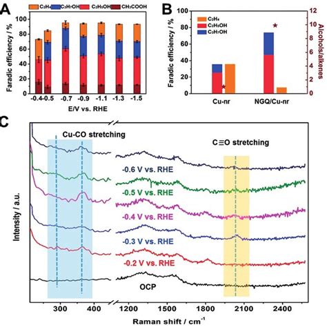 Pdf Highly Efficient Electroreduction Of Co2 To C2 Alcohols On Heterogeneous Dual Active Sites