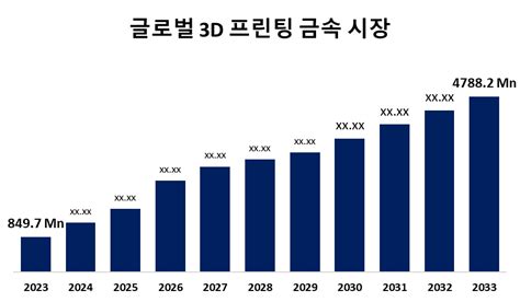 글로벌 3d 프린팅 금속 시장 규모 성장 2033년까지의 예측