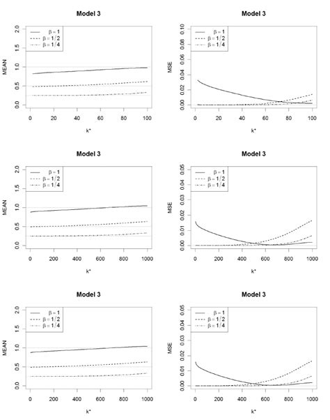 Mean Estimate And Empirical Mean Squared Error Of X F For Model 3 With