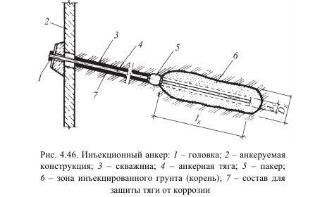 Грунтовые анкера | ООО "ГЕОБИЛДИНГ"