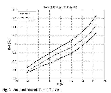 Figure 2 From Experimental Verification Of Energy Efficiency Enhancement In Power Electronics At