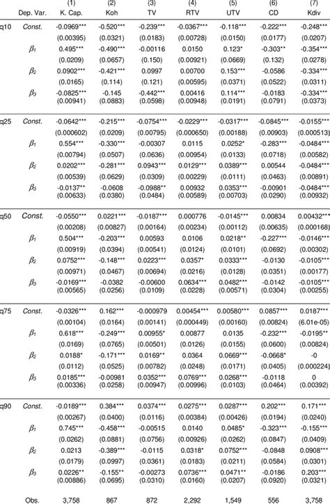Econometric Results Quantile Regression Download Table