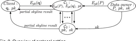 [pdf] secure and efficient skyline queries on encrypted data semantic