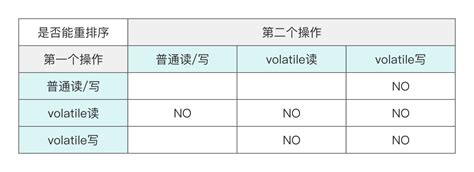 深入理解并发可见性、有序性、原子性与jmm内存模型 Csdn博客