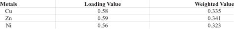 The Result Of Pcafa For Entire Data Set Download Table