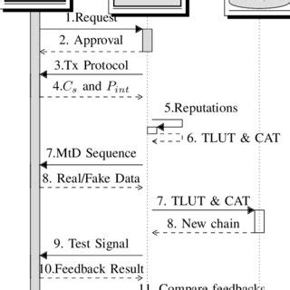The Sequence Of Selecting An Optimal And Secure Relay Using The Download Scientific Diagram