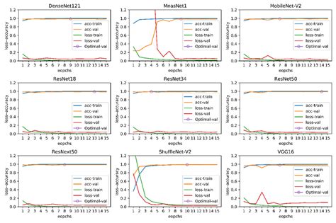 The Plots Of The Accuracy And Loss Of Training Data And Validation Data Download Scientific