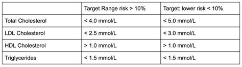 Diagnosis Of Hyperlipidaemia Hope For Hearts