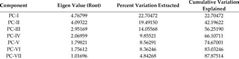 Eigen Values And Of Variation For Principal Components Of