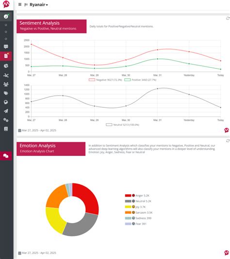 What Is Ai Sentiment Analysis And How You Can Use It