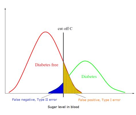 82 Type I And Type Ii Errors Introduction To Applied Statistics