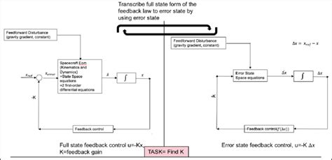 Feedback Closed Loop Attitude Control Block Diagram Download Scientific Diagram