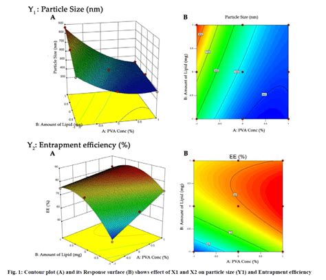 Design Of Experiment Approach Based Formulation Optimization Of Berberine Loaded Solid Lipid