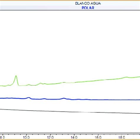 HPLC Plot Of The First Highly Polar Compound That Was Found In The Download Scientific Diagram