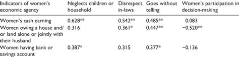 Correlation Coefficients Between Reasons Behind Women S Justification Download Scientific