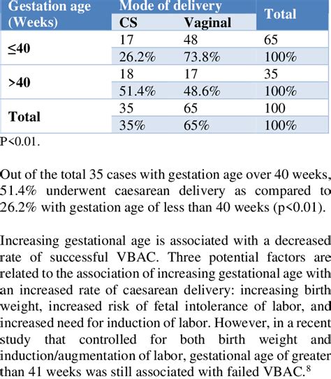 Association Of Gestation Age With Mode Of Delivery Download Scientific Diagram