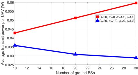 Effect Of The Ground Network Densification On The Average Transmit Download Scientific Diagram